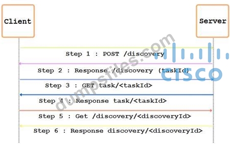[Oct 28, 2024] Cisco 200-901 Exam Dumps Files, Q92/188: Refer to the exhibit. The sequence ...